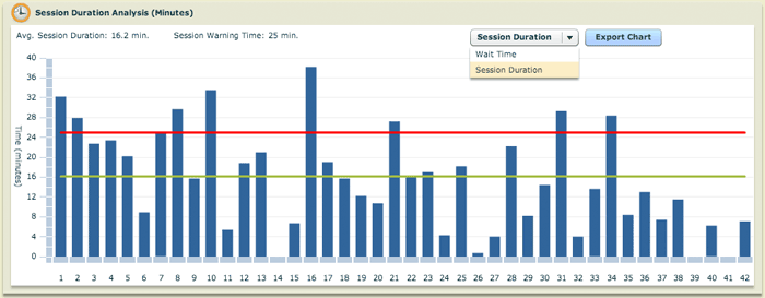 Wait Time & Session Duration Analysis – Support Center