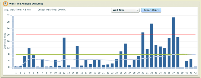 Wait Time & Session Duration Analysis – Support Center