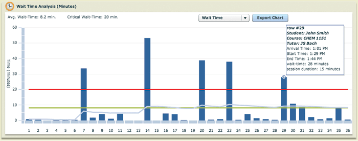 Wait Time & Session Duration Analysis – Support Center